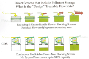 Continuous Deflective Separation (CDS) GPT | Since the year 2000 ...